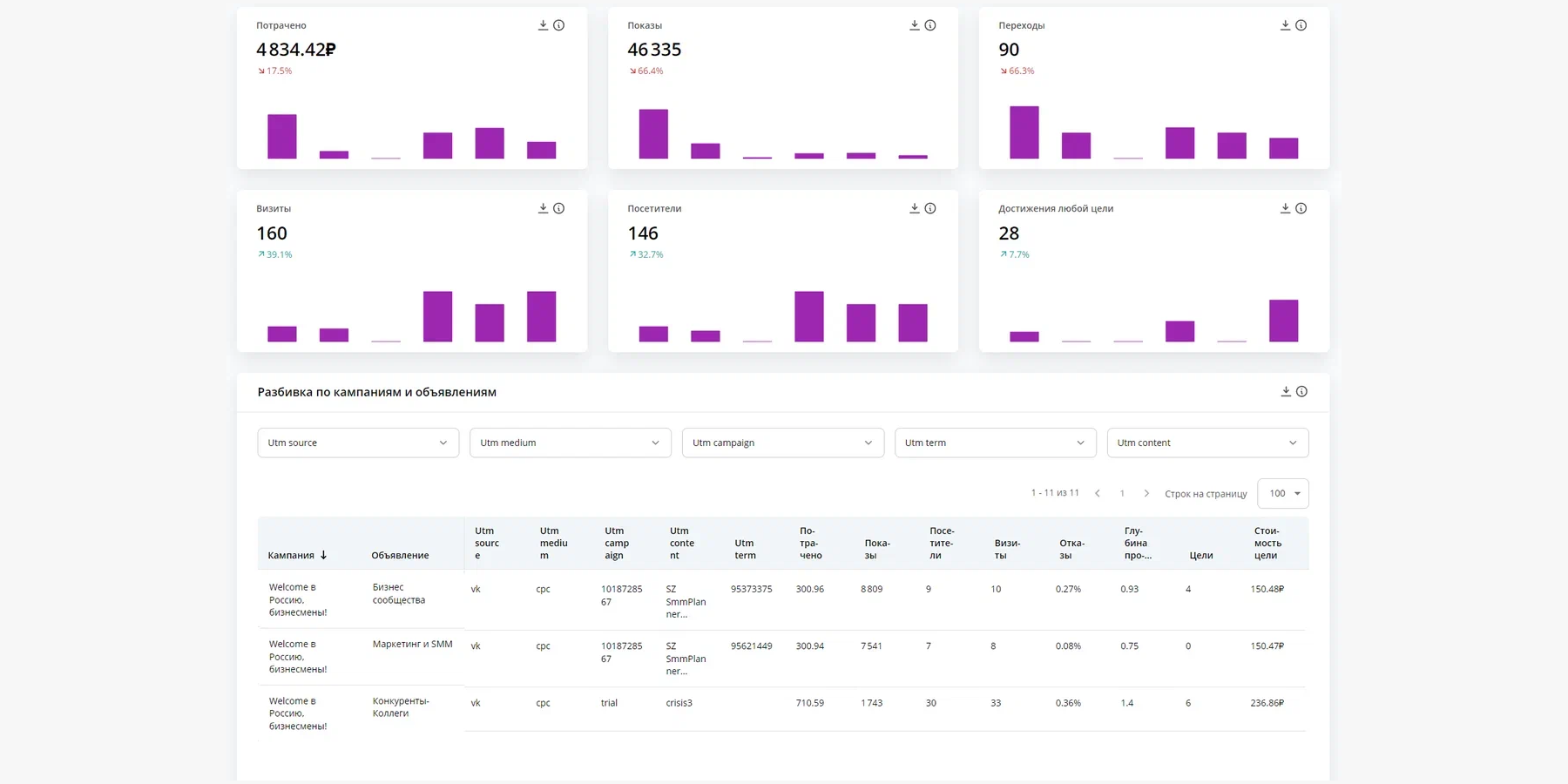 Анализ эффективности интернет-маркетинга с помощью Google Looker (Data Studio)